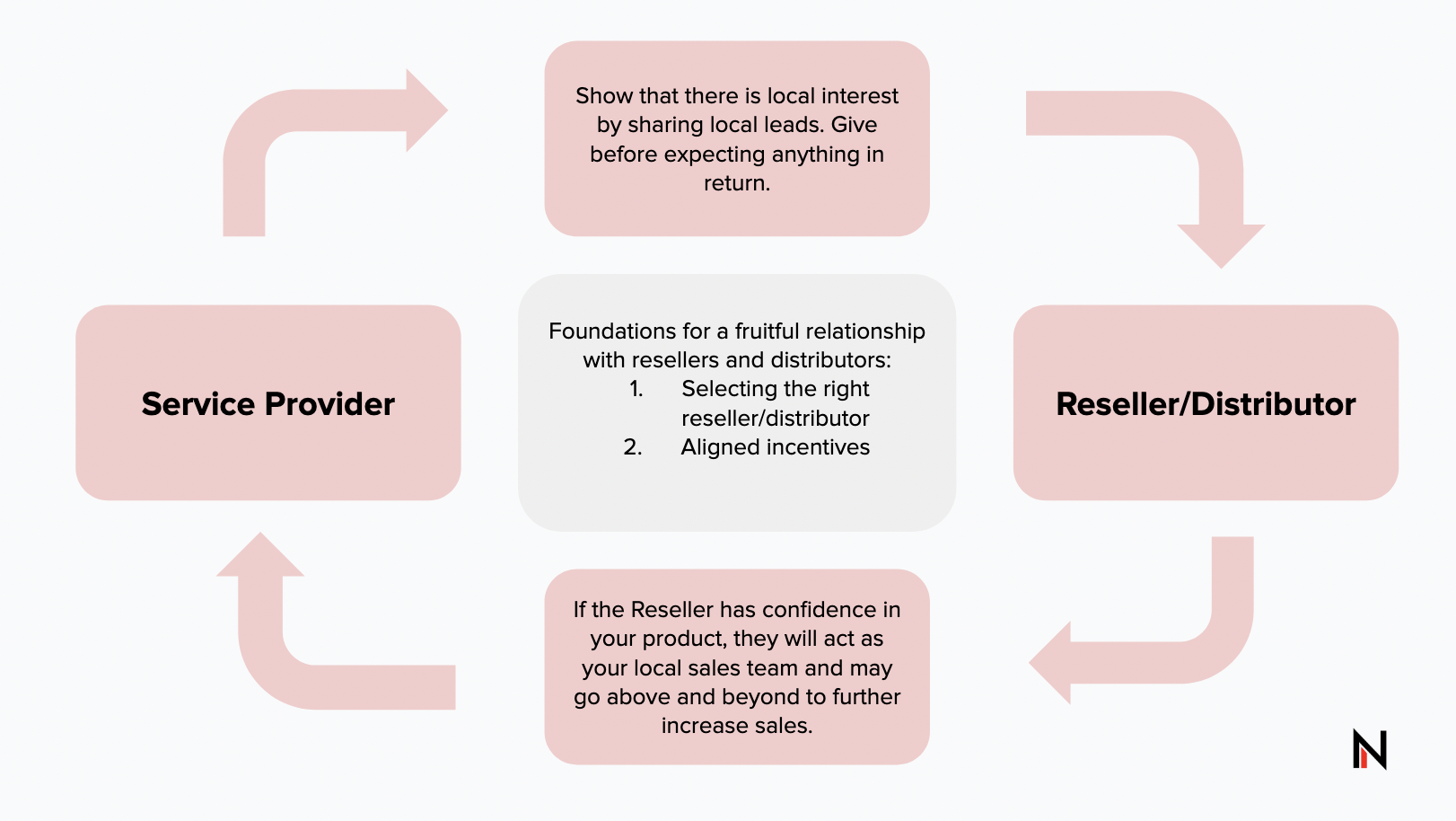 How To Create a Win-Win Relationship with Resellers - Simplifying Japan ...